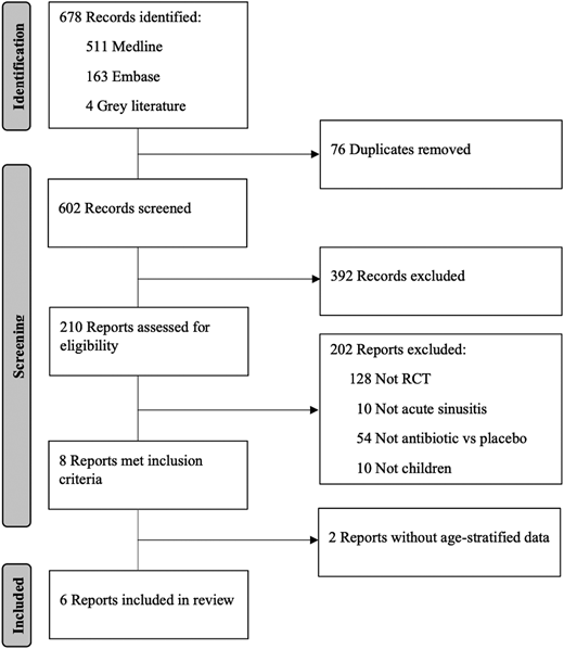 Antibiotics for Acute Sinusitis in Children: A Meta-Analysis ...
