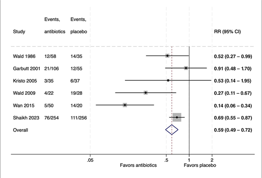 Antibiotics for Acute Sinusitis in Children: A Meta-Analysis ...