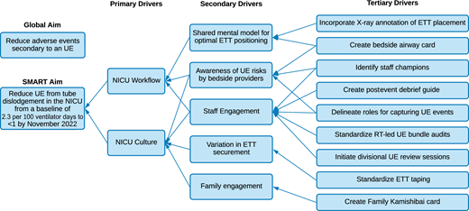 Reducing NICU Unplanned Extubations From Tube Dislodgement | Pediatrics ...
