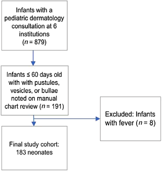Management of Pustules and Vesicles in Afebrile Infants ≤60 Days ...