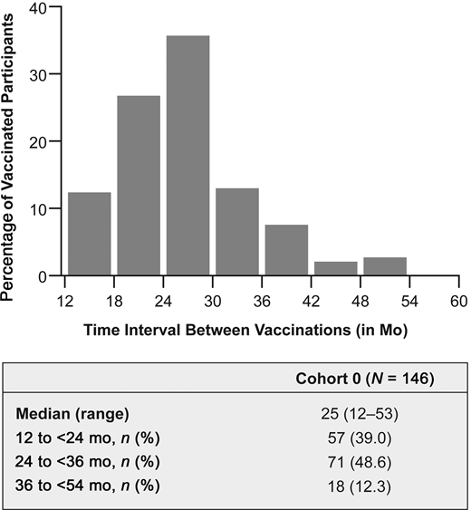 Immunogenicity and Safety of Extended-Interval 2-Dose Regimens of 9vHPV Vaccine | Pediatrics ...