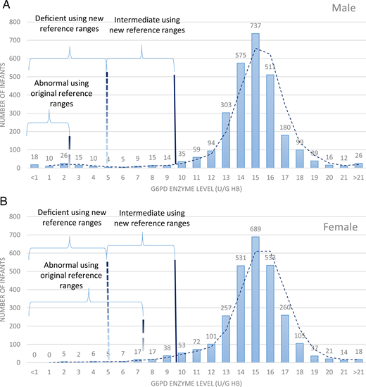 Implementation of Universal Screening for G6PD Deficiency in Newborns ...