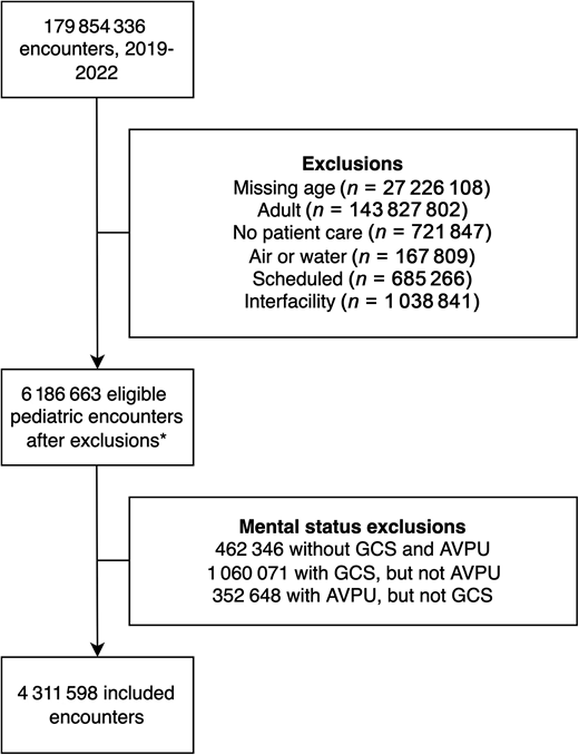 Comparing AVPU and Glasgow Coma Scales Among Children Seen by Emergency ...