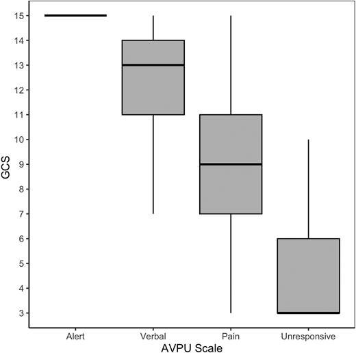 Comparing AVPU and Glasgow Coma Scales Among Children Seen by Emergency ...