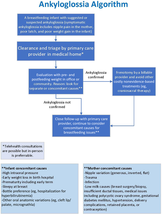Identification and Management of Ankyloglossia and Its Effect on ...