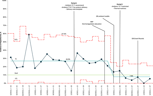 Prevention of NICU Admission Hypothermia in Moderate- and Late-Preterm ...