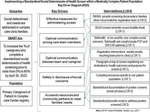 Improving Screening for Social Determinants of Health in an Outpatient ...