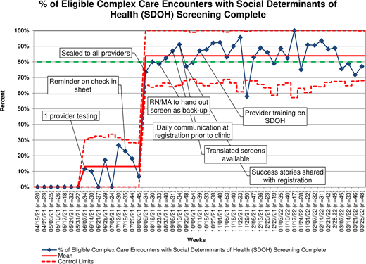 Improving Screening for Social Determinants of Health in an Outpatient ...