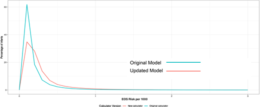 Update to the Neonatal Early-Onset Sepsis Calculator Utilizing a ...