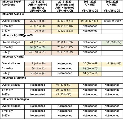 Recommendations for Prevention and Control of Influenza in Children ...