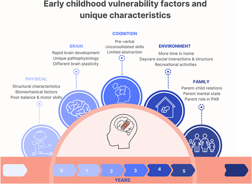Early Childhood Concussion | Pediatrics | American Academy of Pediatrics