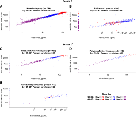 RSV Neutralizing Antibodies Following Nirsevimab and Palivizumab Dosing ...