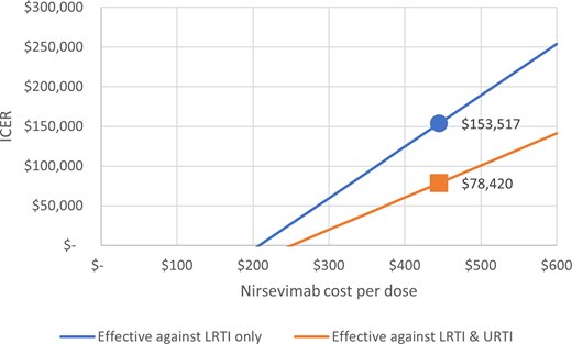 Cost-Effectiveness of Nirsevimab for Respiratory Syncytial Virus in ...