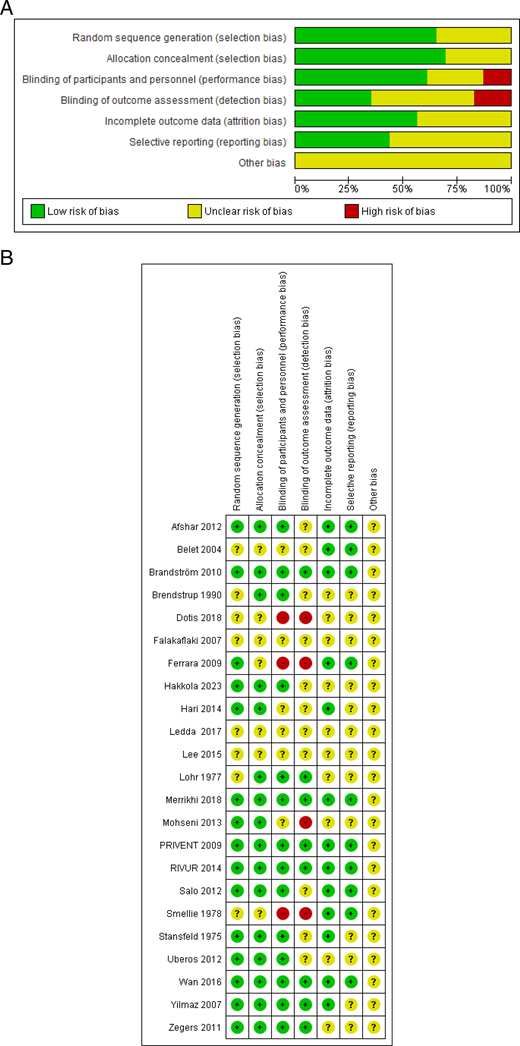 Prophylaxis Options in Children With a History of Recurrent Urinary ...