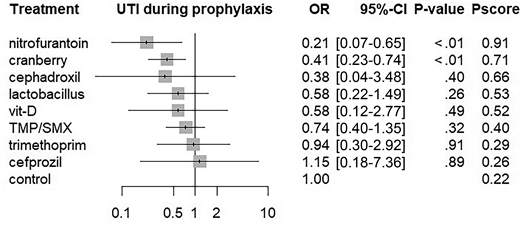 Prophylaxis Options in Children With a History of Recurrent Urinary ...