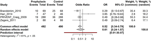 Prophylaxis Options in Children With a History of Recurrent Urinary ...