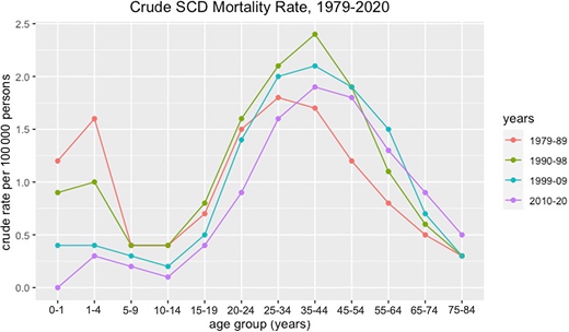 Trends in Sickle Cell Disease Mortality: 1979–2020 | Pediatrics ...