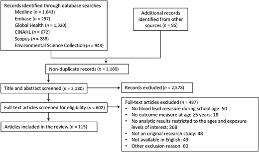 Effects of Blood Lead Levels