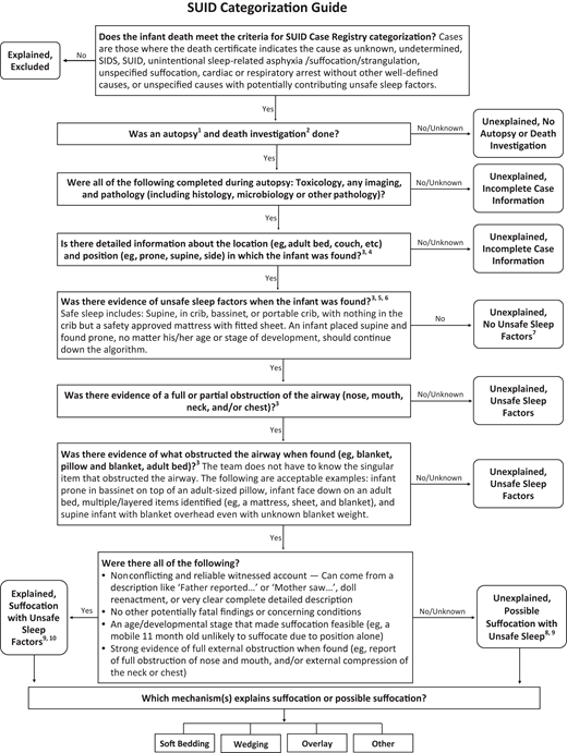 Using Sudden Unexpected Infant Death-Case Registry Data to Drive ...