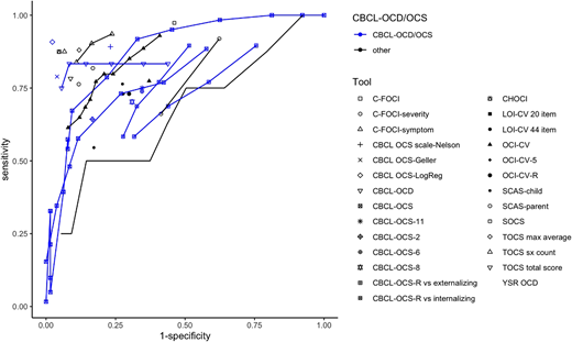 Brief Assessment Tools for Obsessive-Compulsive Disorders in Children ...