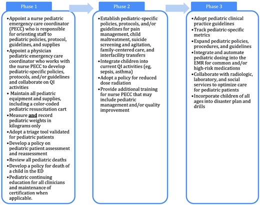 Pediatric Readiness in the Emergency Department: Policy Statement ...