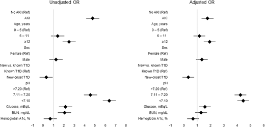 Hyperkalemia During Diabetic Ketoacidosis and the Association With ...