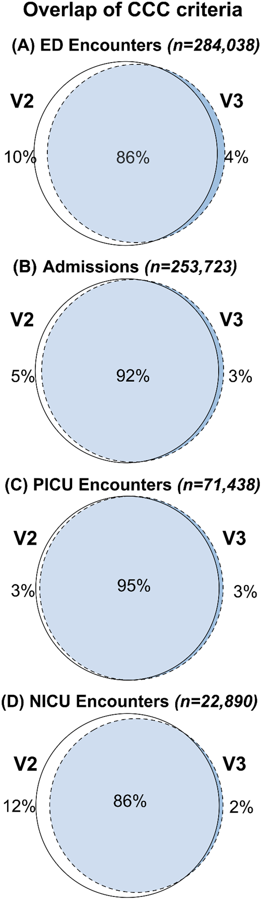 Comparing Complex Chronic Conditions Versions to Identify Children With ...