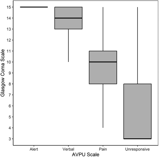 A Comparison of the GCS and AVPU Scale Among Children Presenting to the ...
