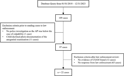 Anogenital Findings in Confirmed Victims of Child Sexual Abuse ...